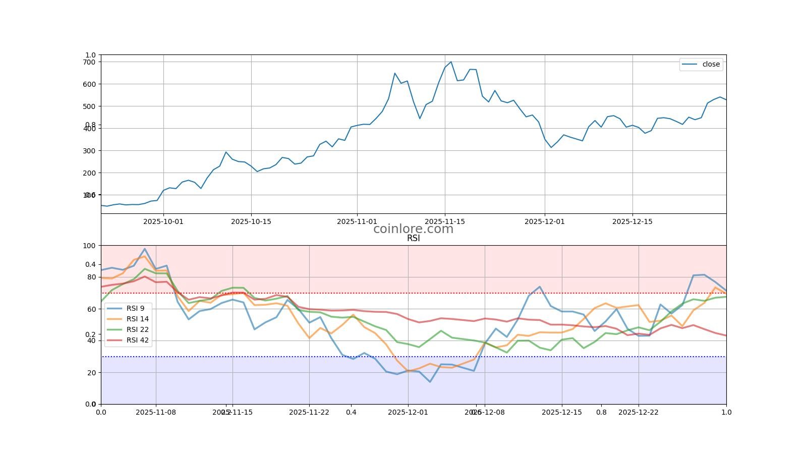 Zcash RSI indicator