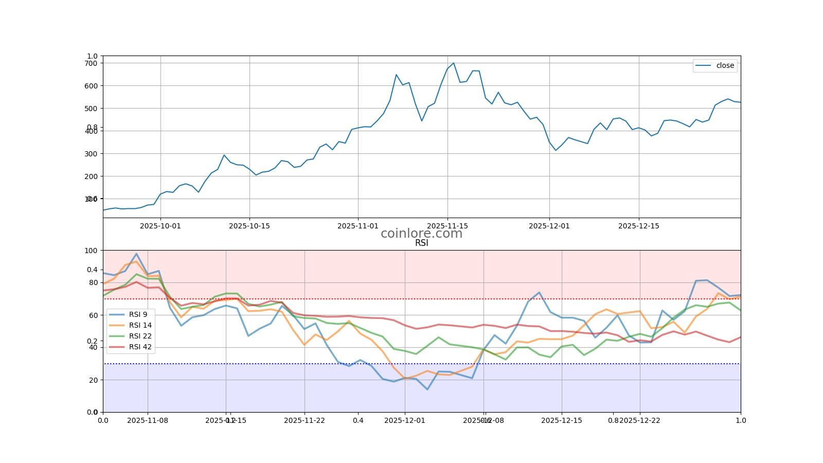 Zcash RSI indicator