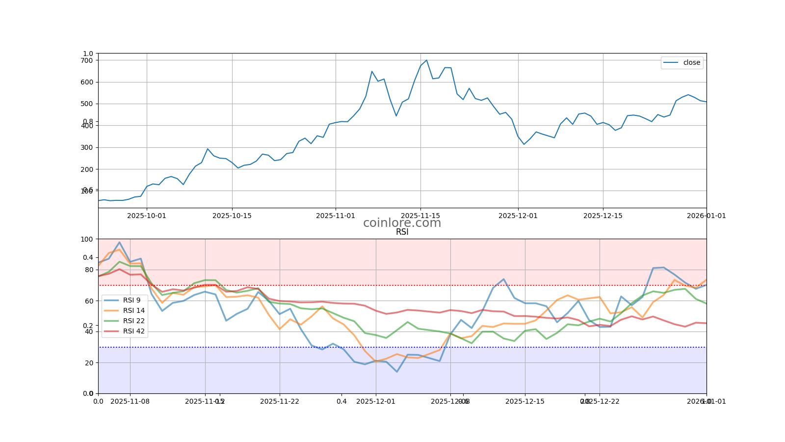 Zcash RSI indicator