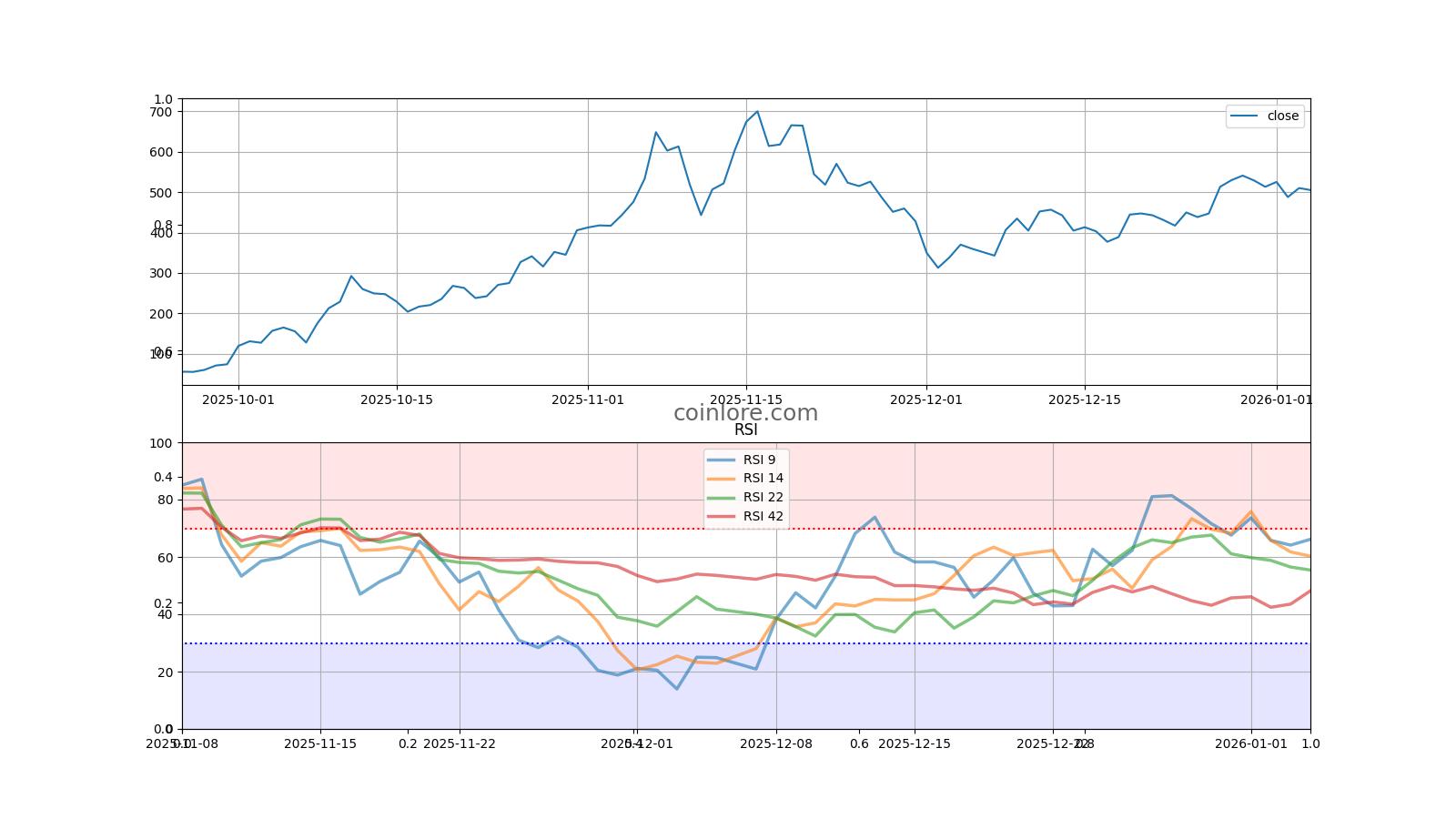Zcash RSI indicator