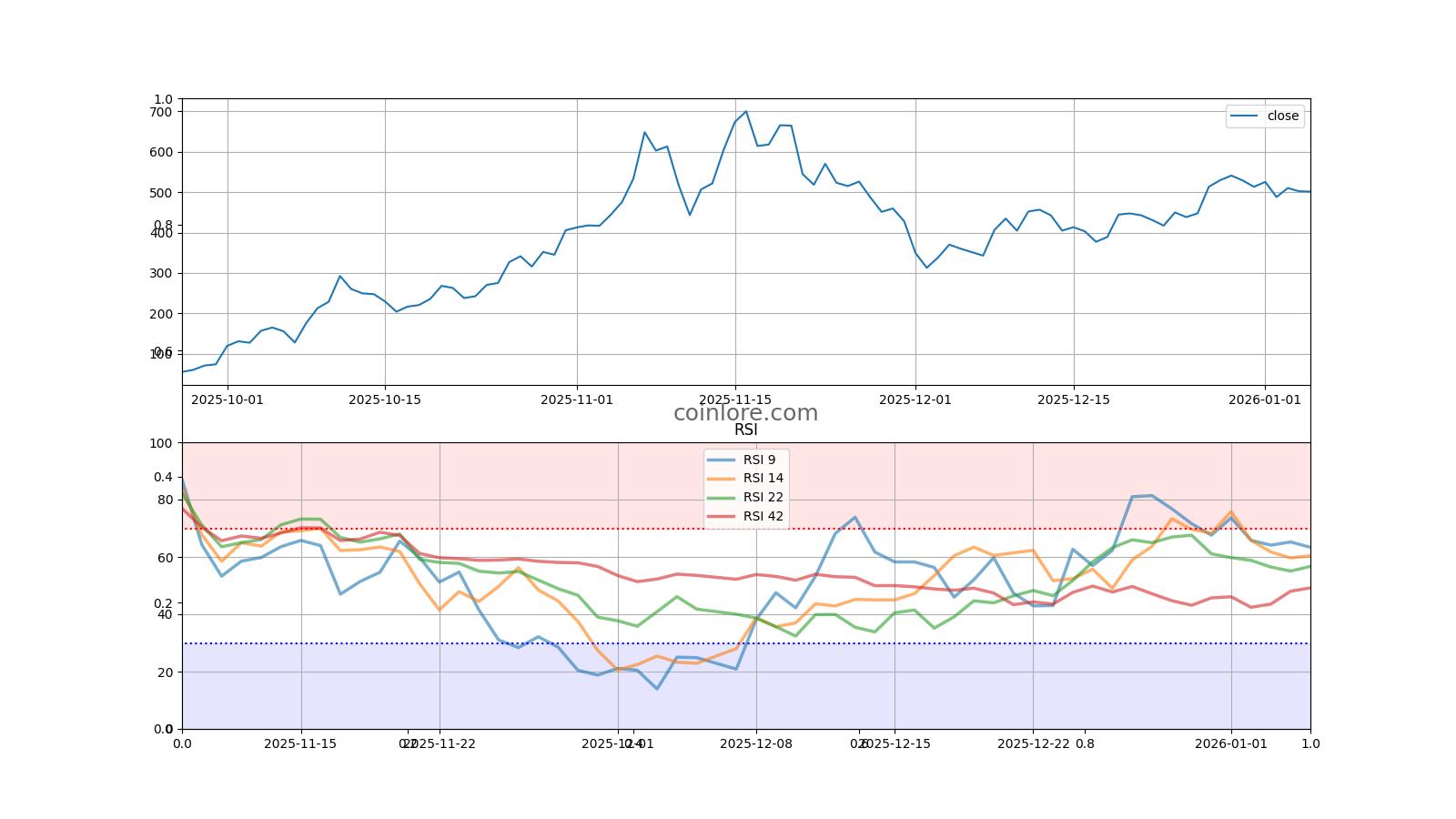 Zcash RSI indicator