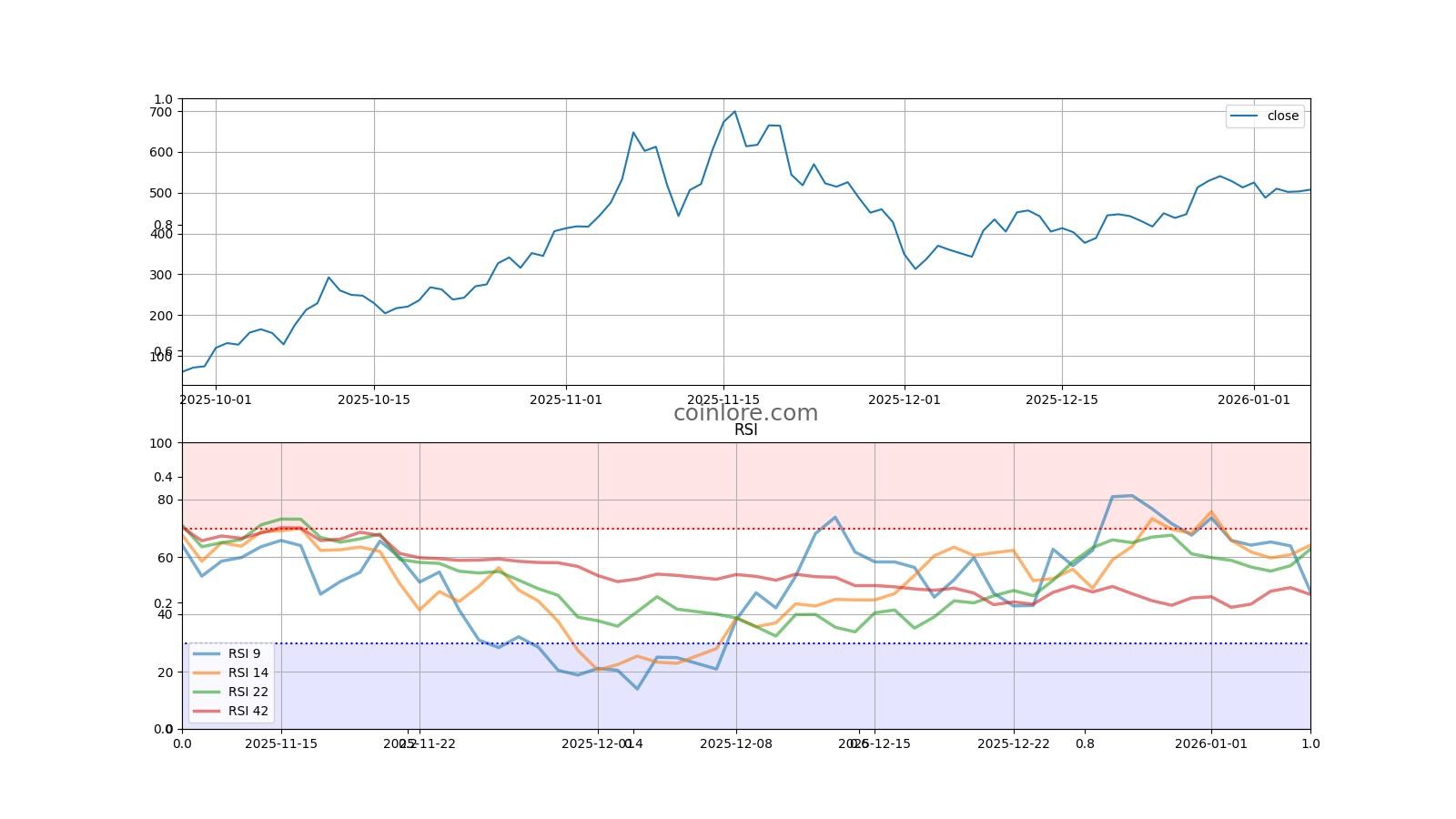 Zcash RSI indicator