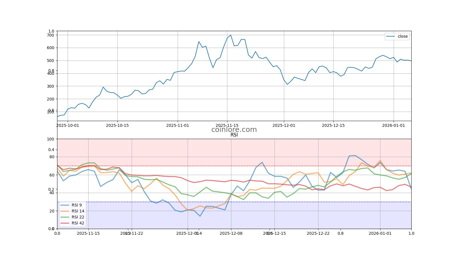 Zcash RSI indicator