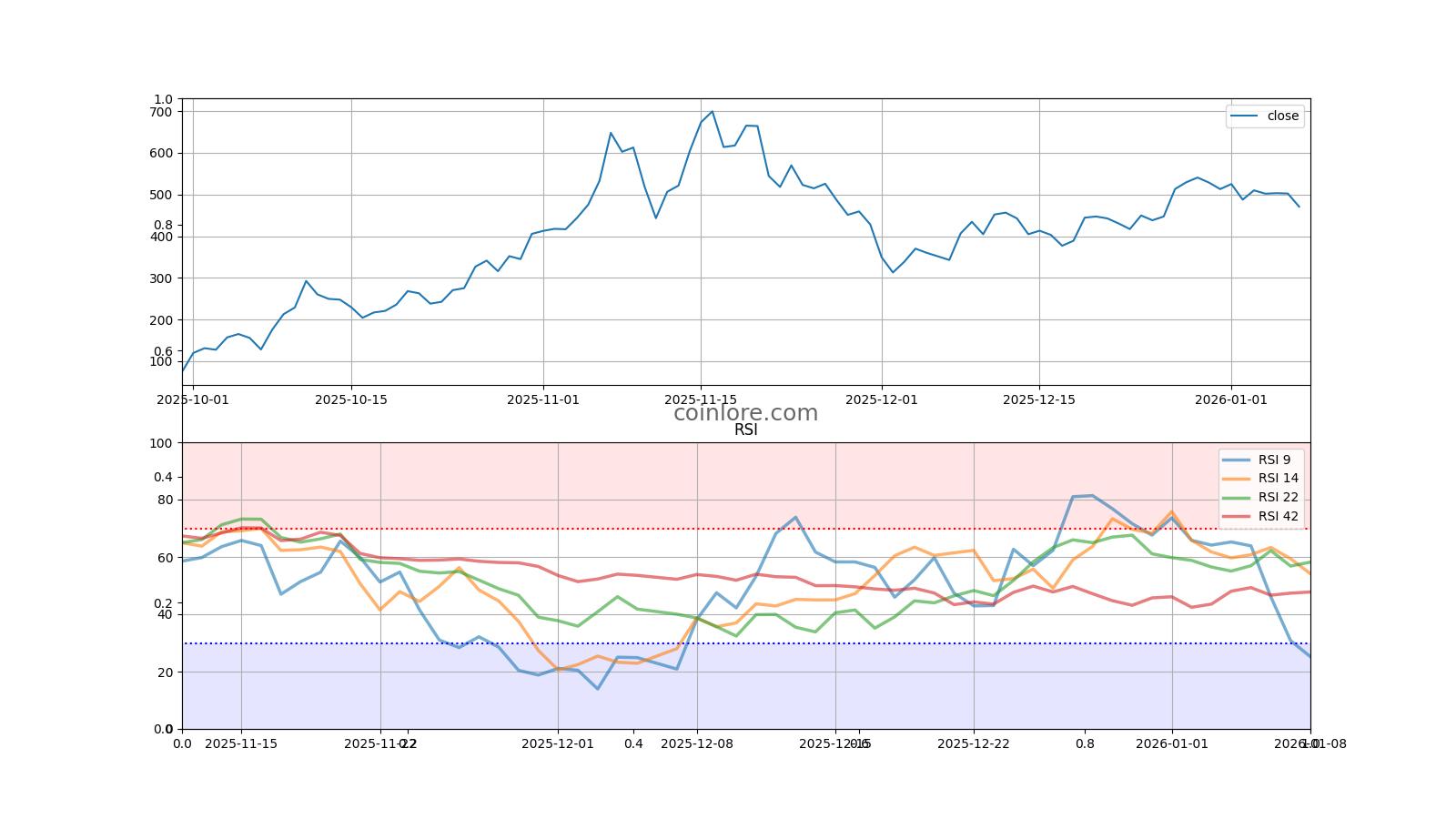 Zcash RSI indicator
