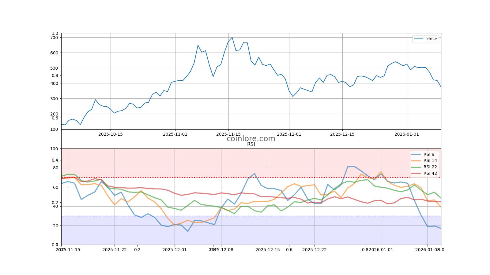 Zcash RSI indicator