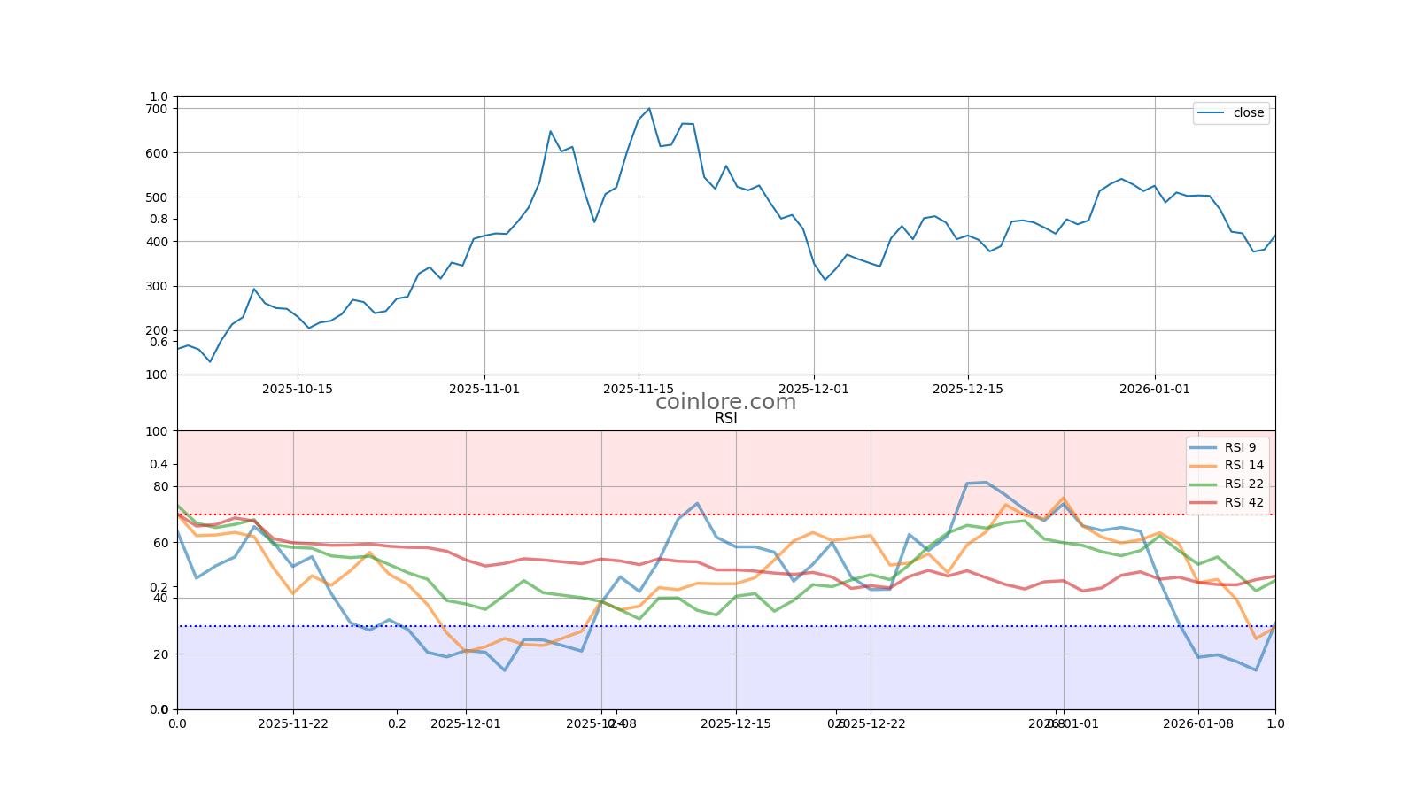 Zcash RSI indicator