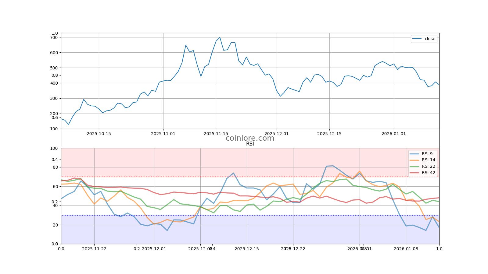 Zcash RSI indicator
