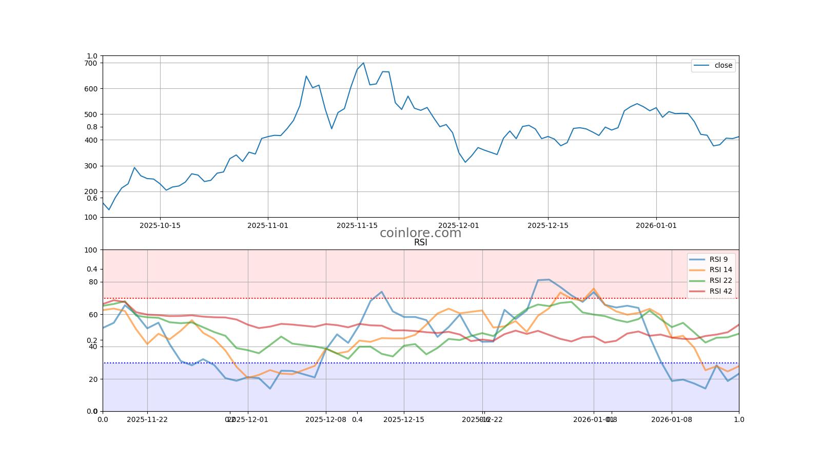 Zcash RSI indicator