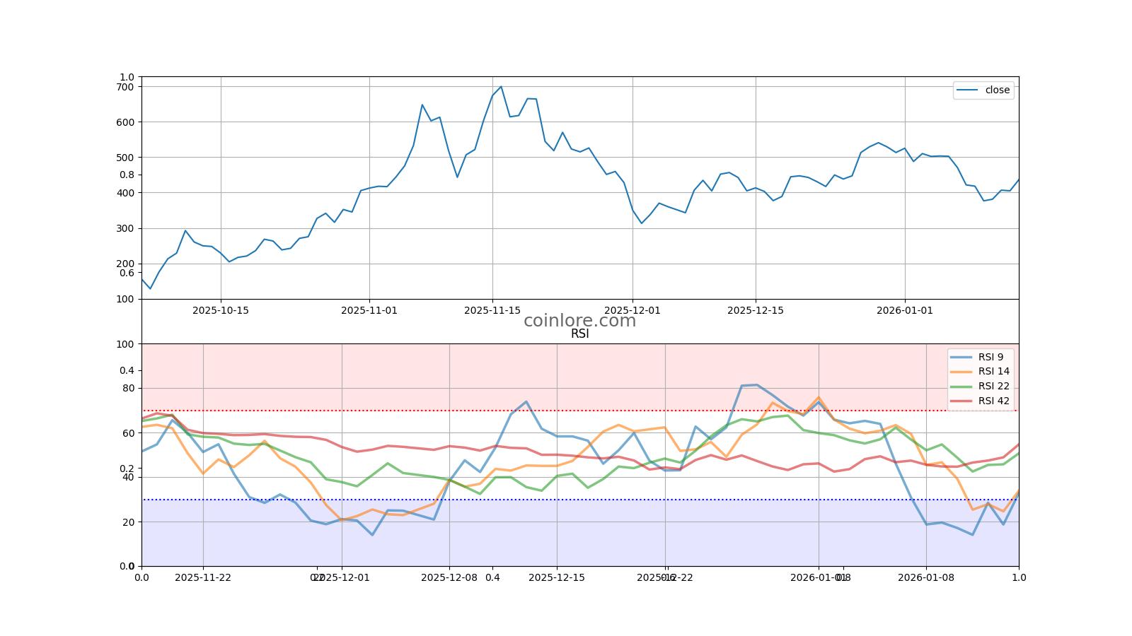 Zcash RSI indicator