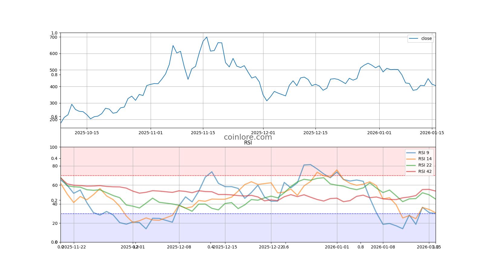 Zcash RSI indicator