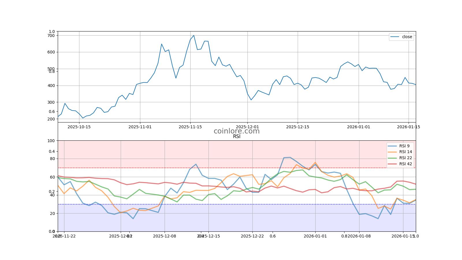 Zcash RSI indicator