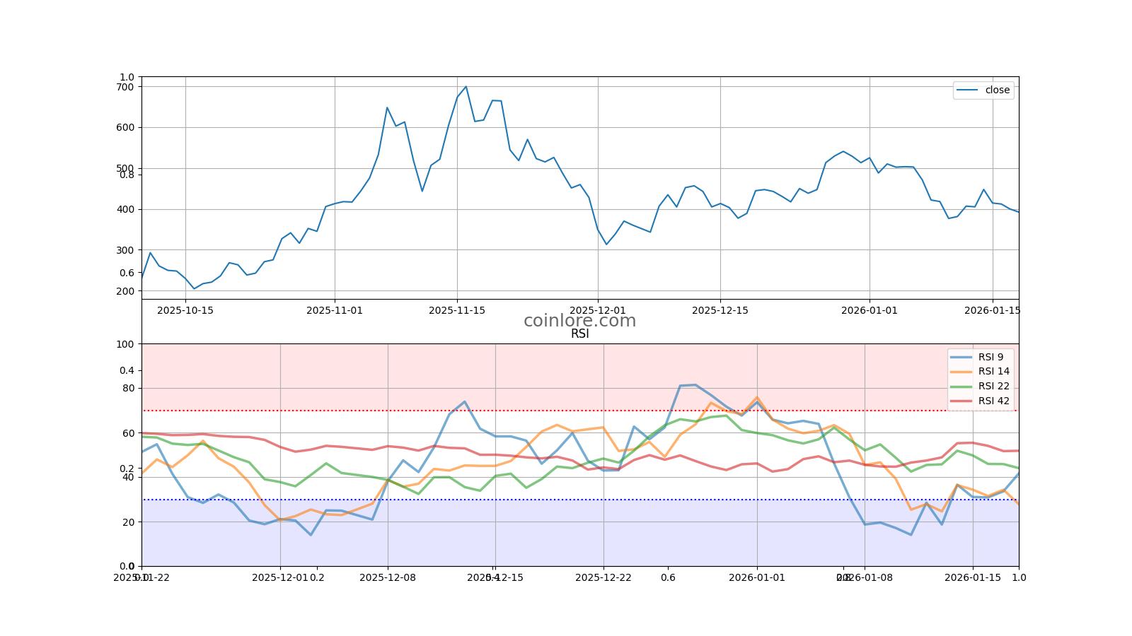 Zcash RSI indicator