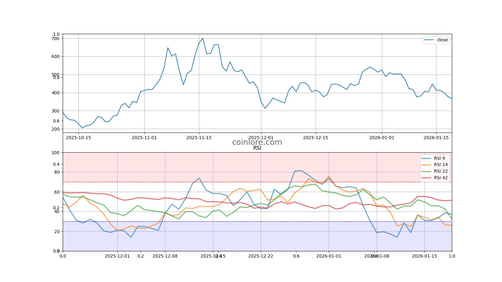 Zcash RSI indicator