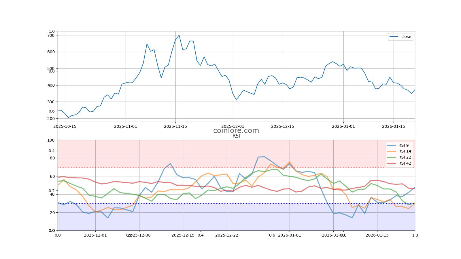 Zcash RSI indicator