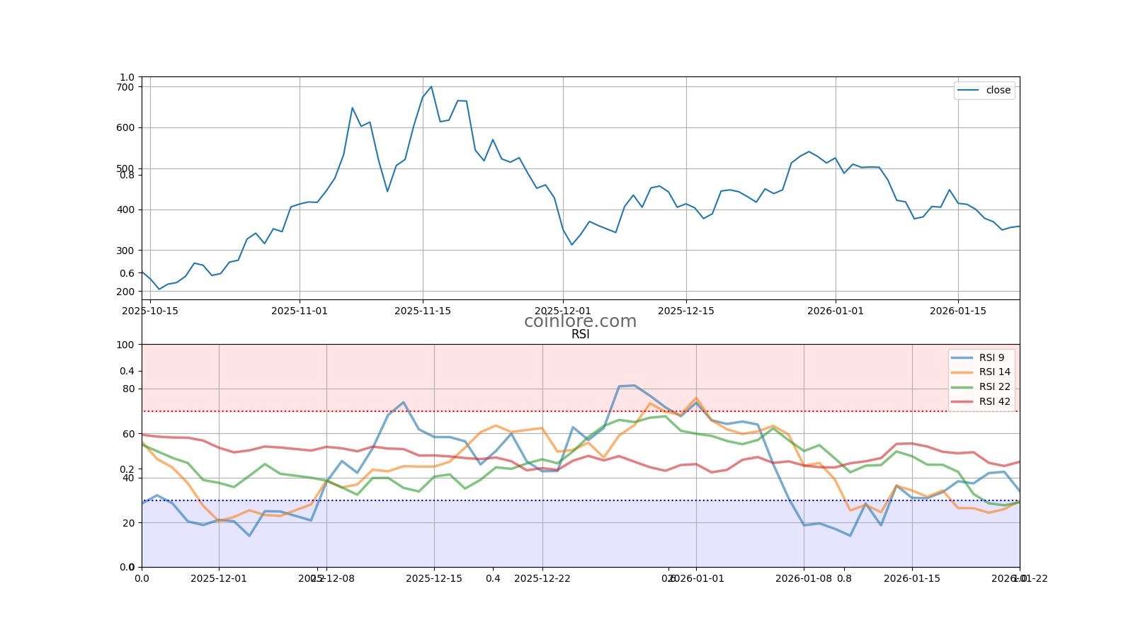 Zcash RSI indicator