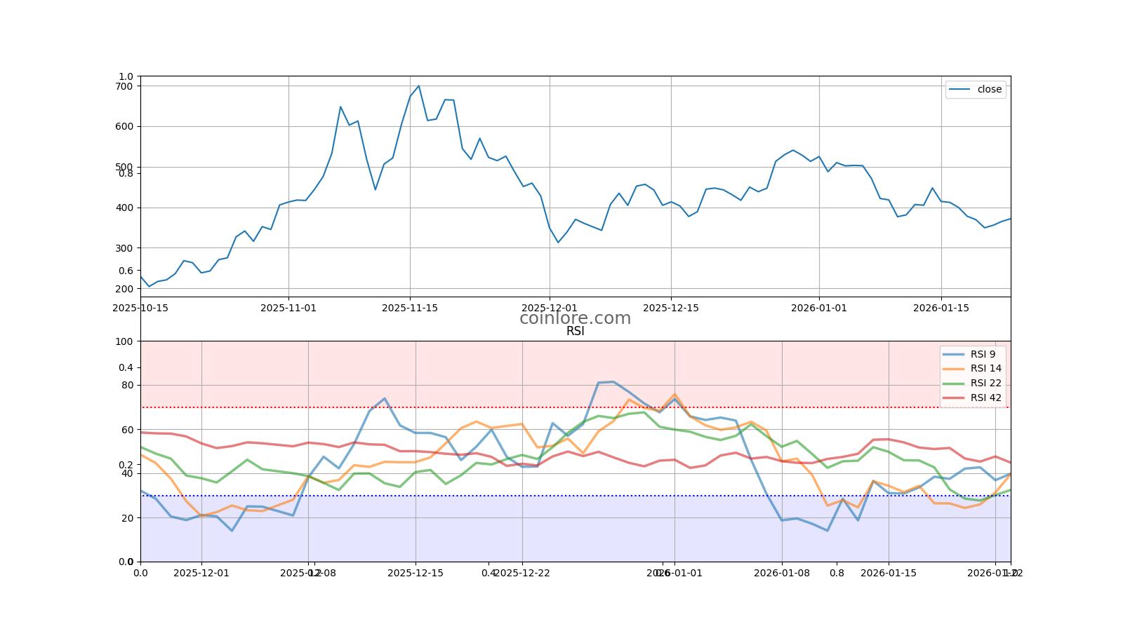 Zcash RSI indicator