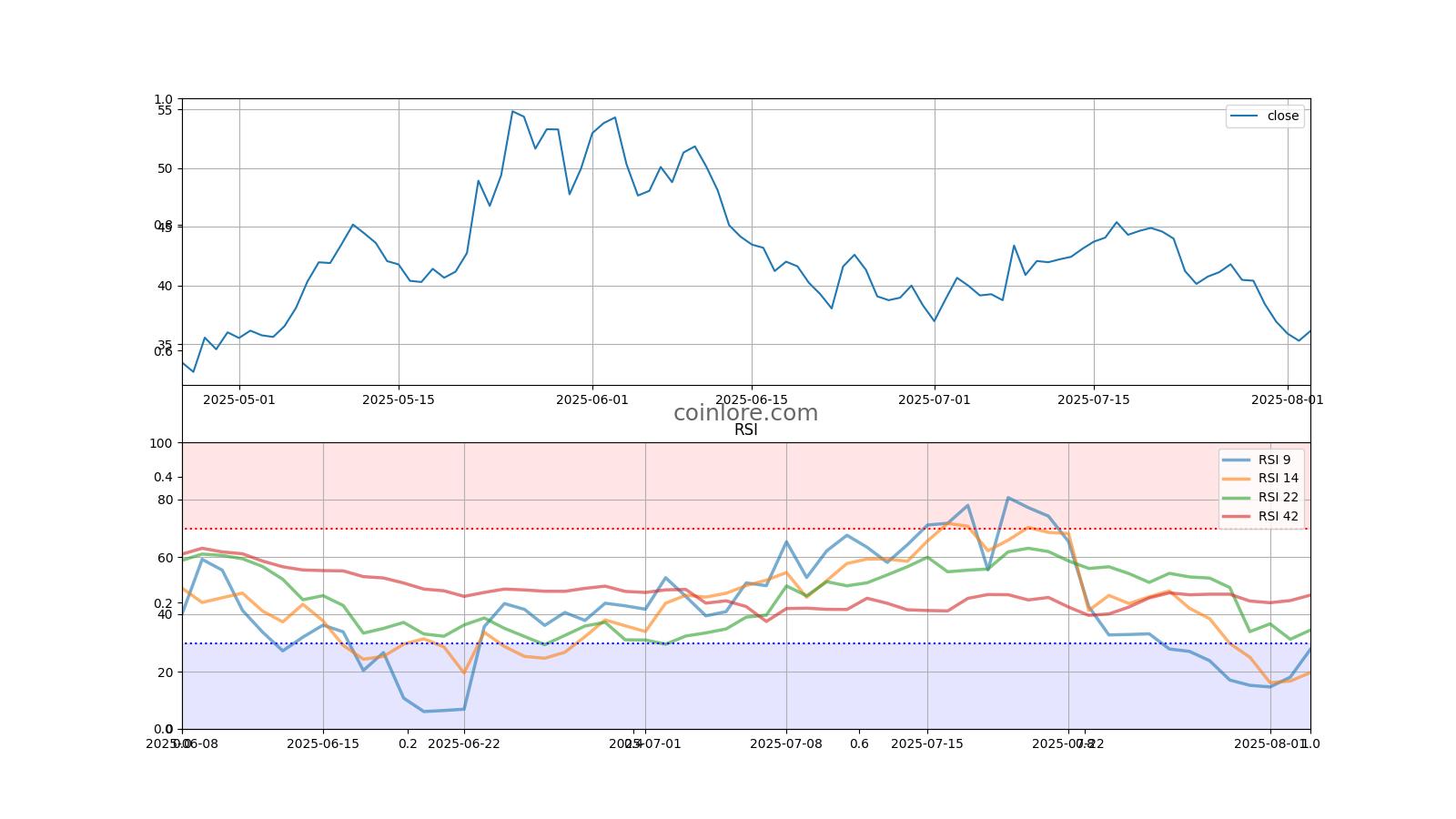 Zcash RSI indicator