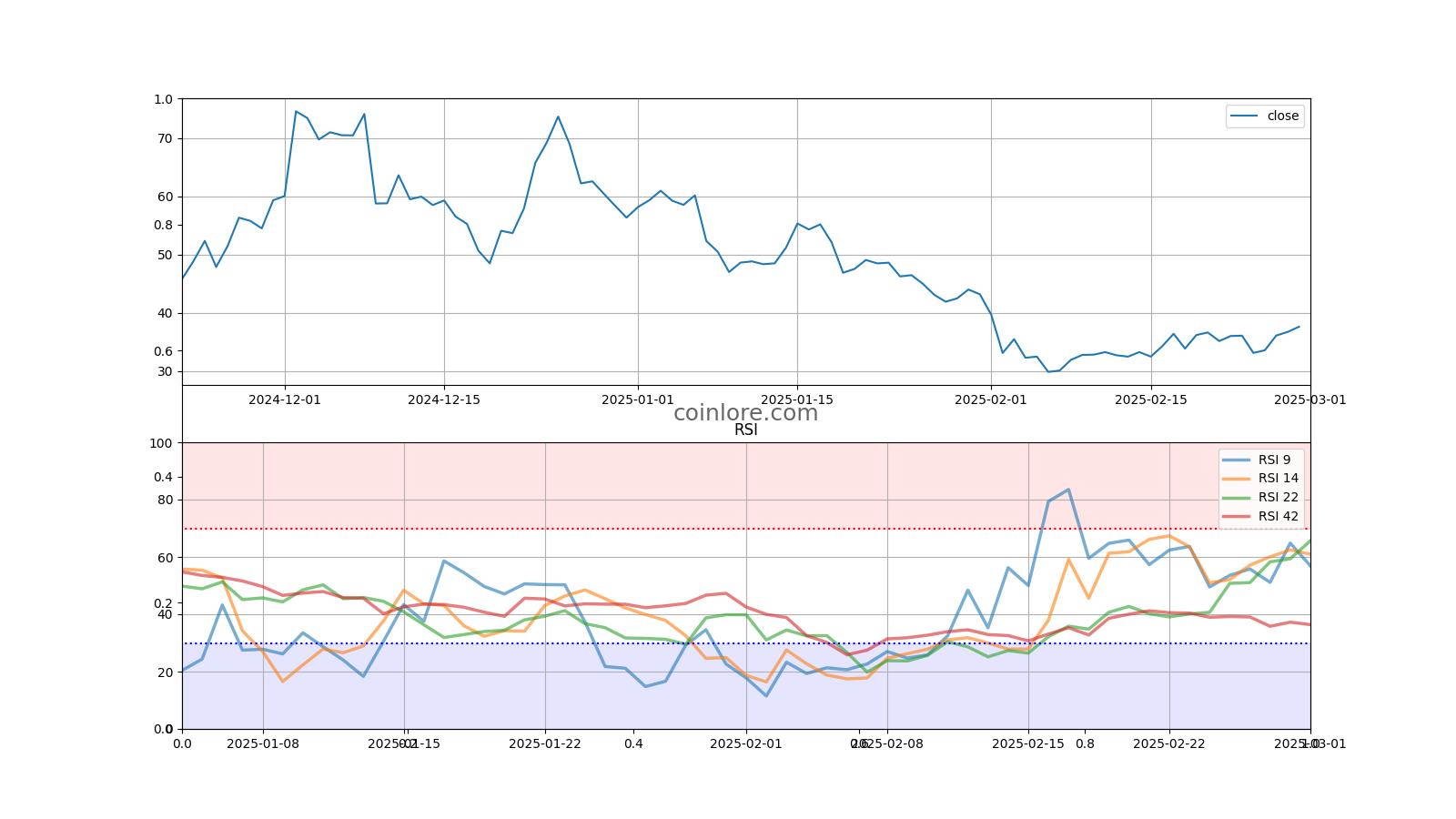 Zcash RSI indicator