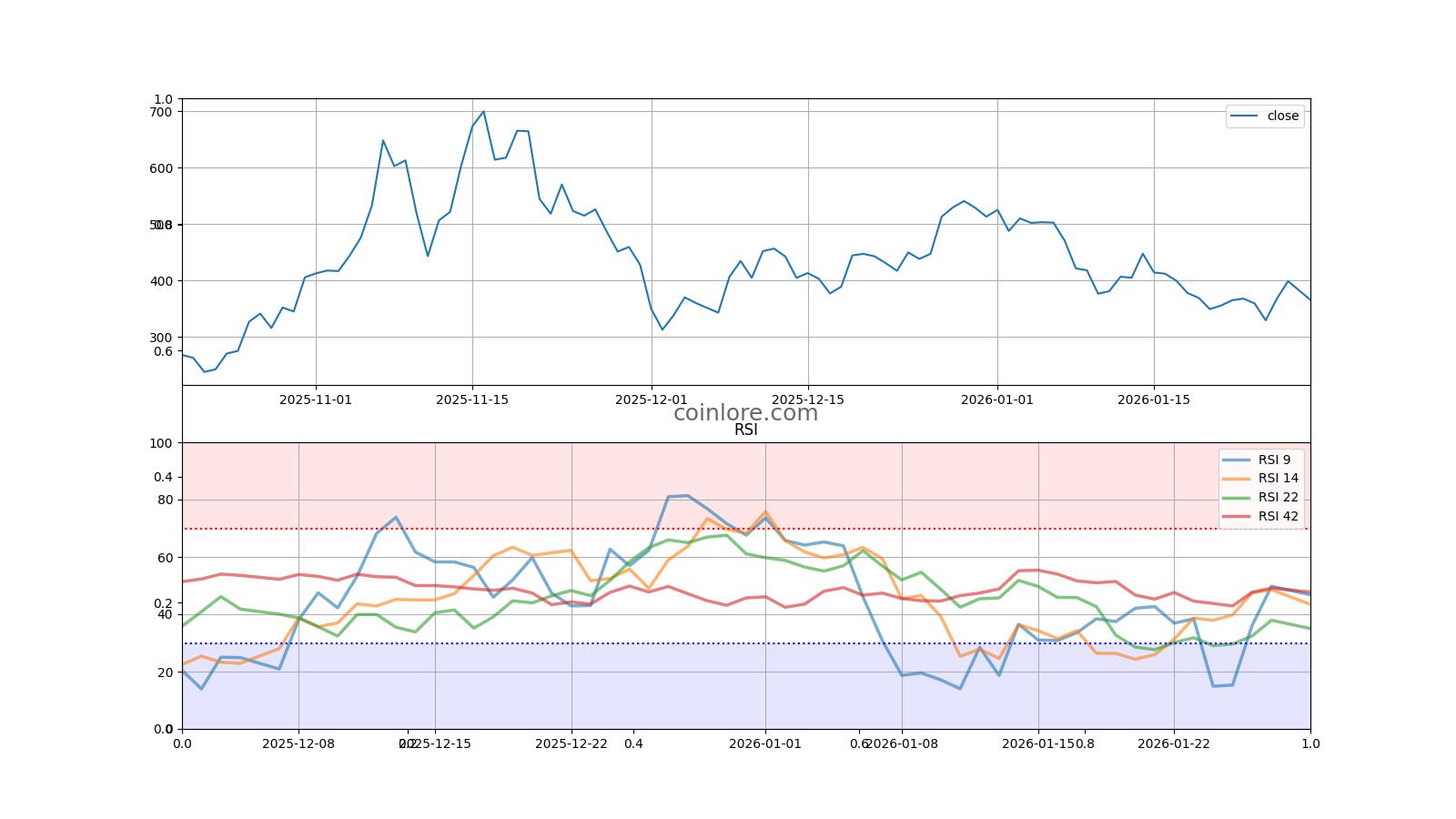 Zcash RSI indicator