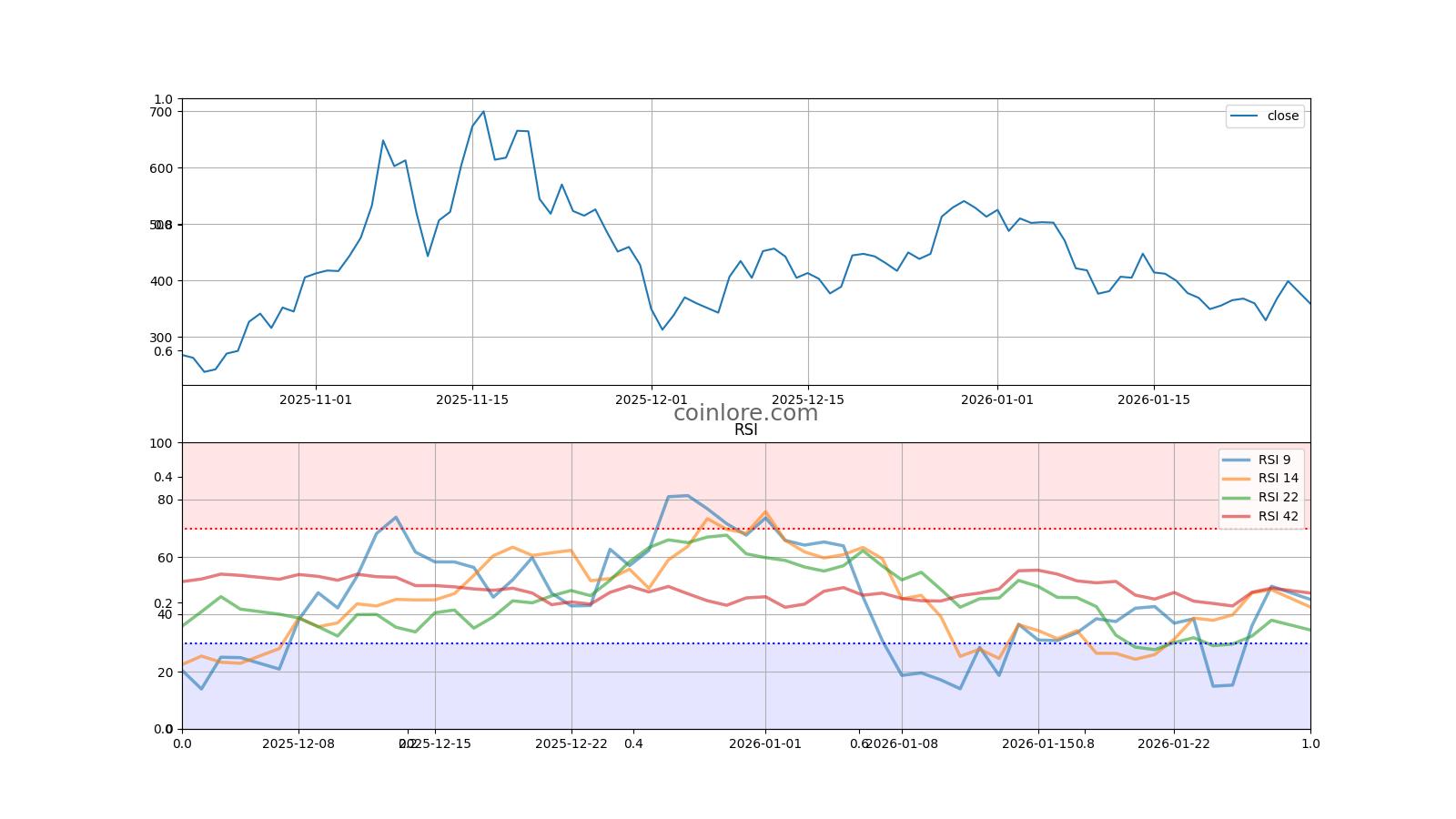 Zcash RSI indicator