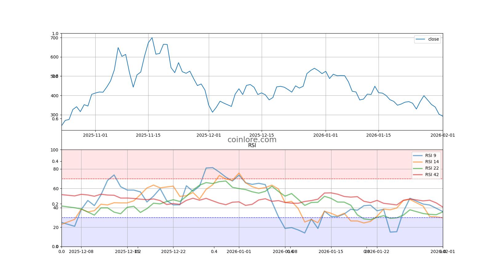 Zcash RSI indicator