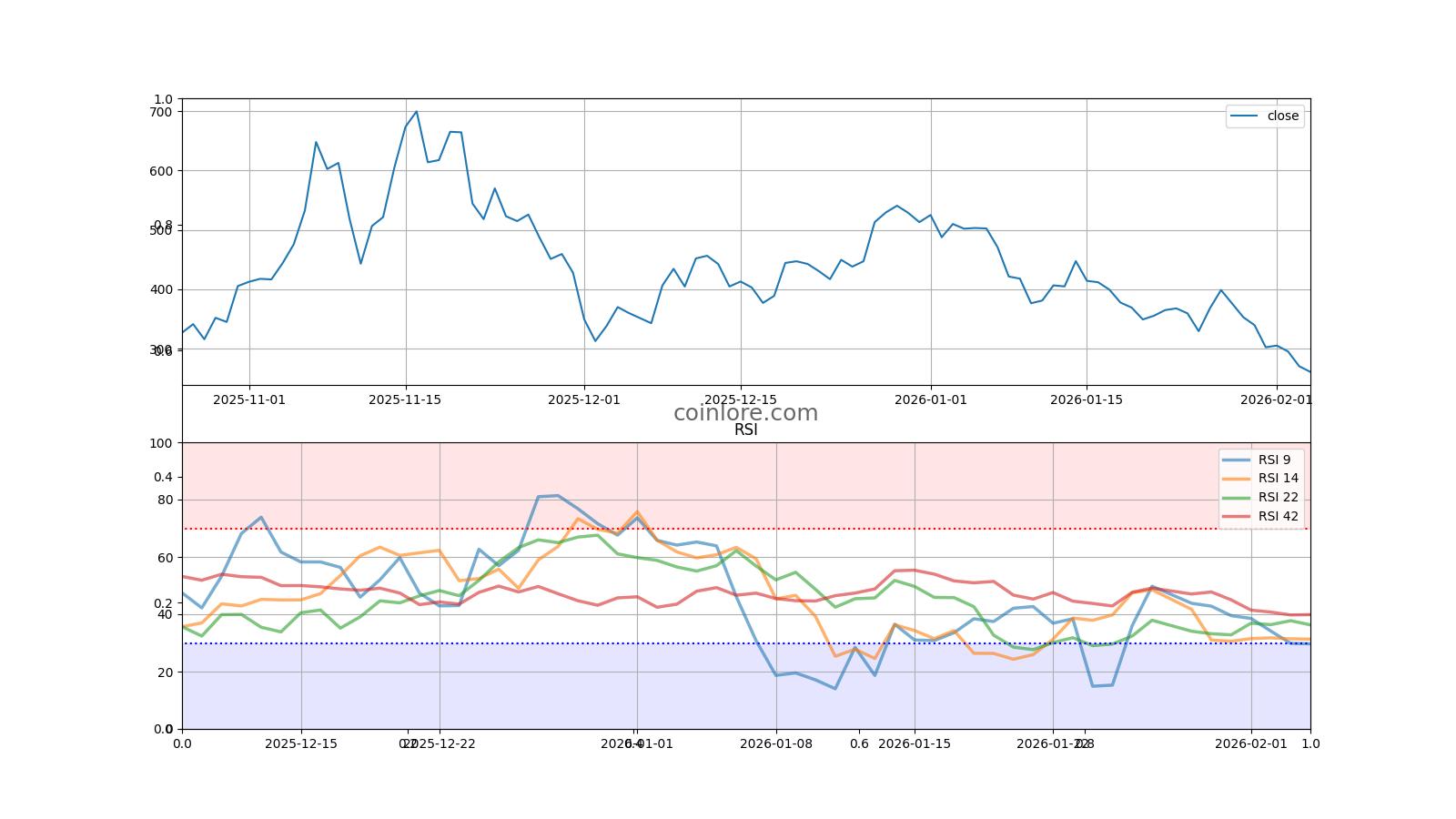 Zcash RSI indicator