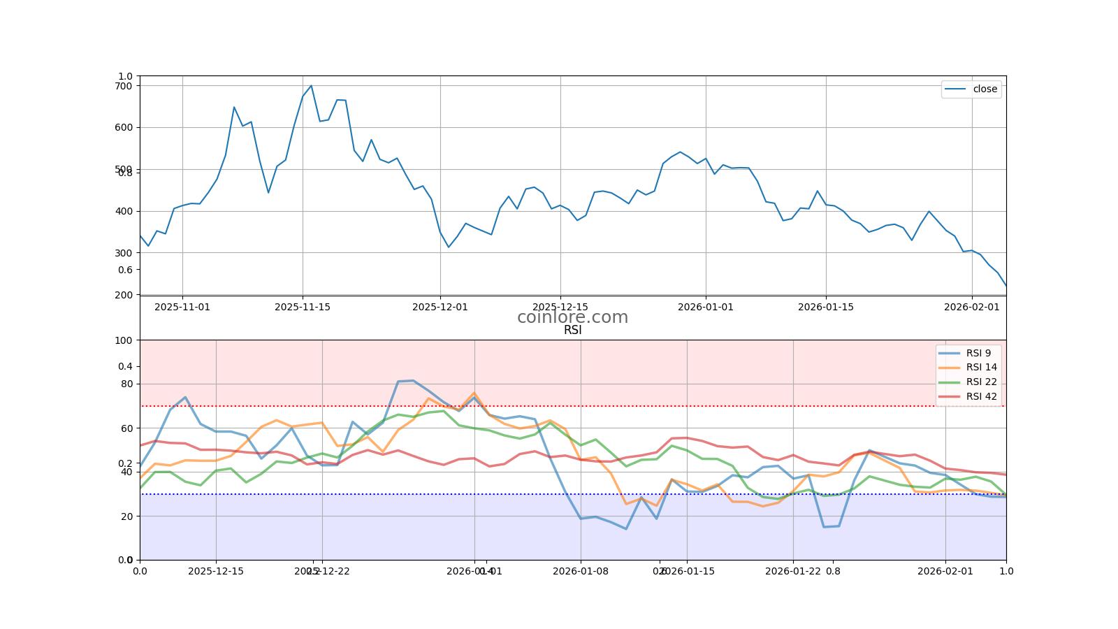 Zcash RSI indicator