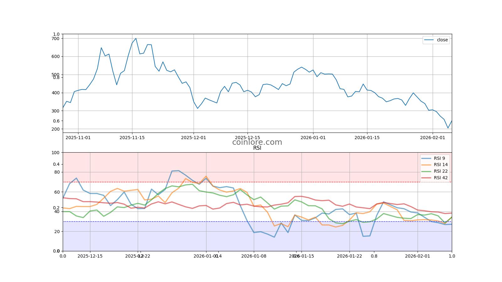 Zcash RSI indicator