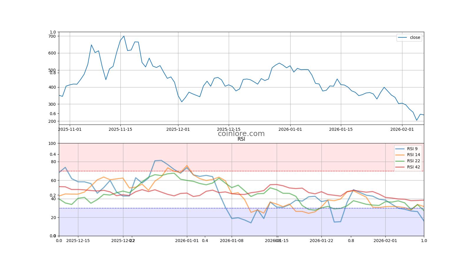 Zcash RSI indicator