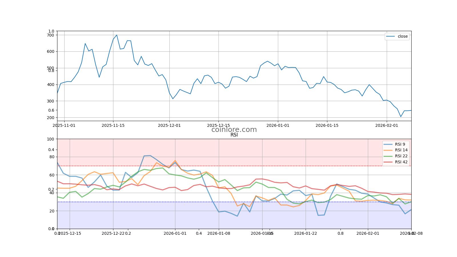 Zcash RSI indicator