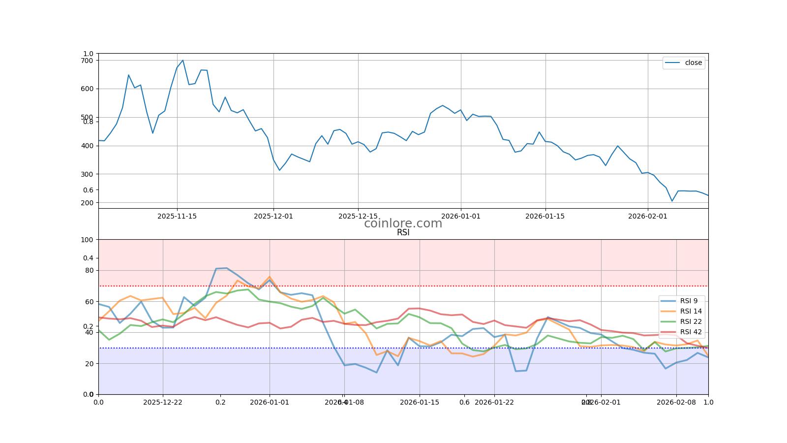 Zcash RSI indicator