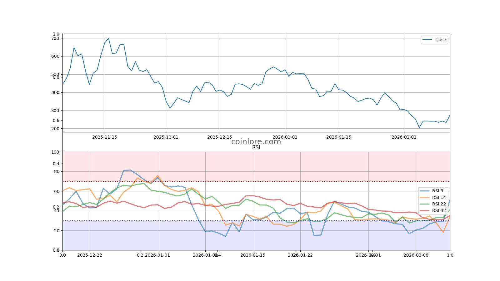 Zcash RSI indicator