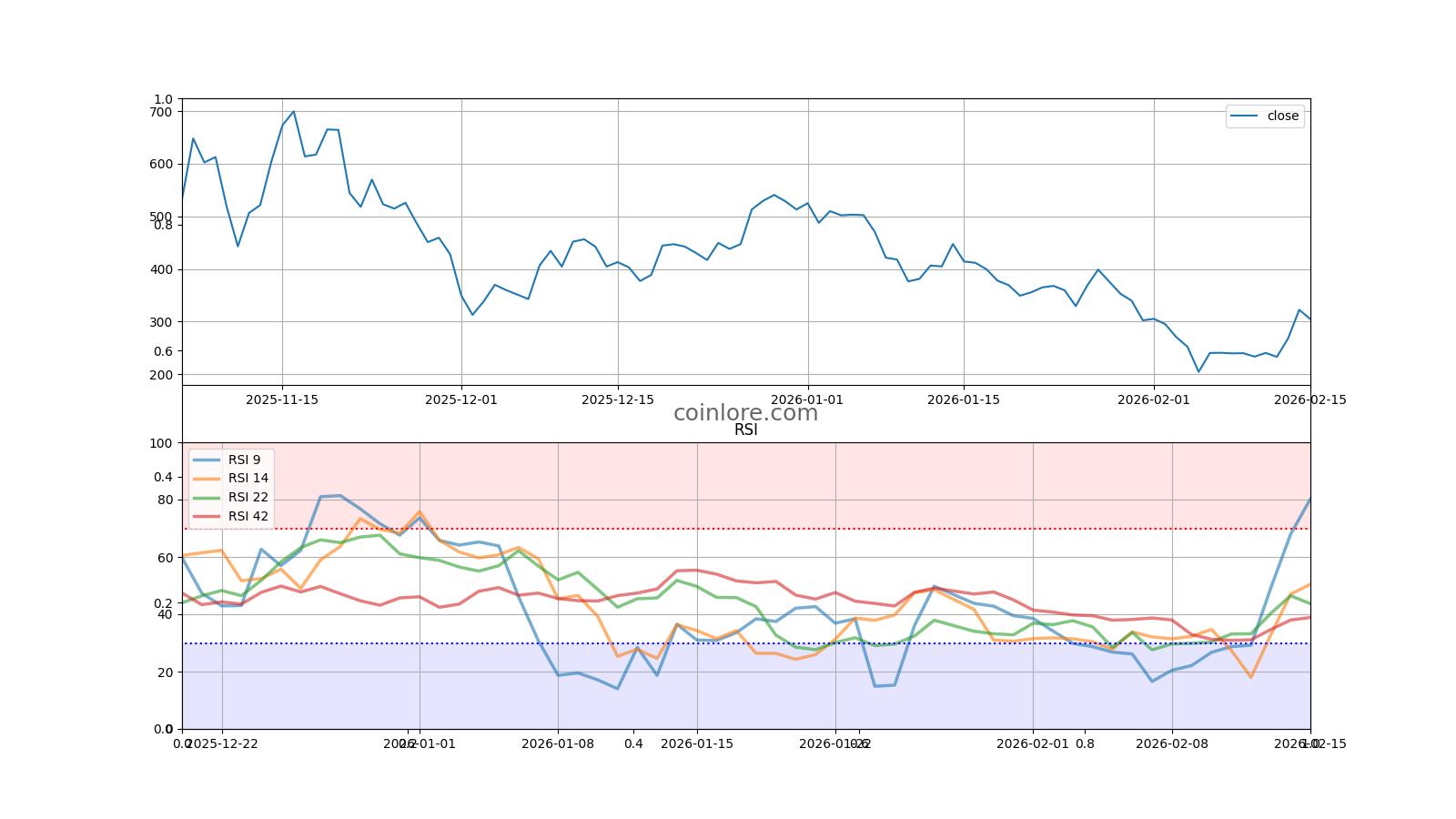 Zcash RSI indicator