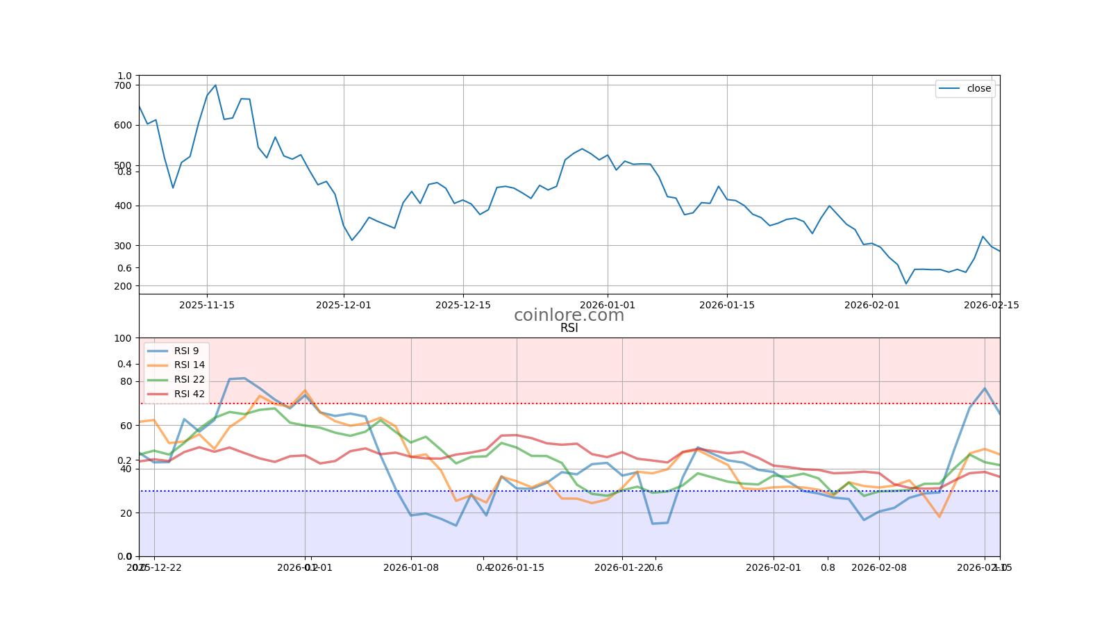 Zcash RSI indicator