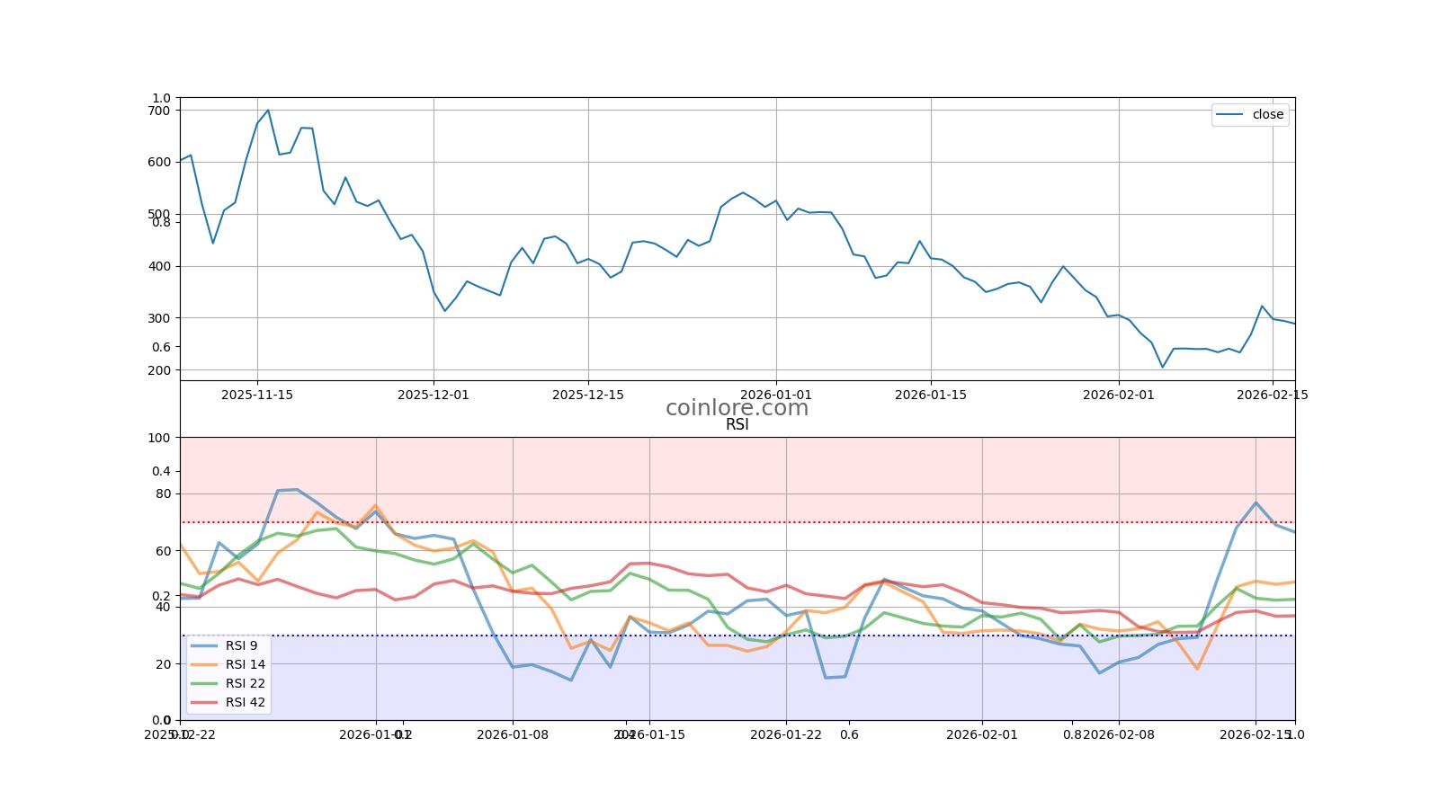 Zcash RSI indicator