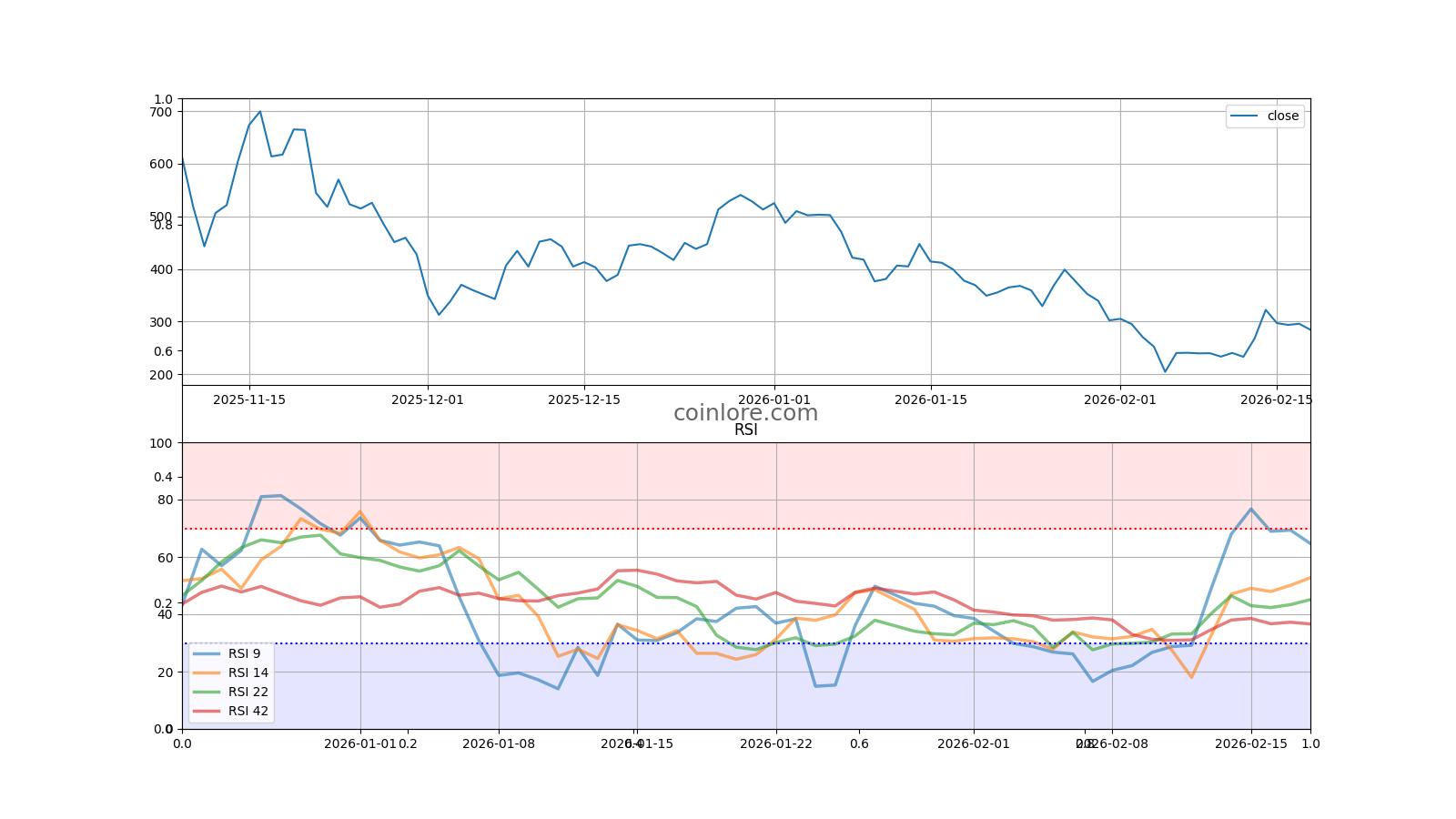 Zcash RSI indicator