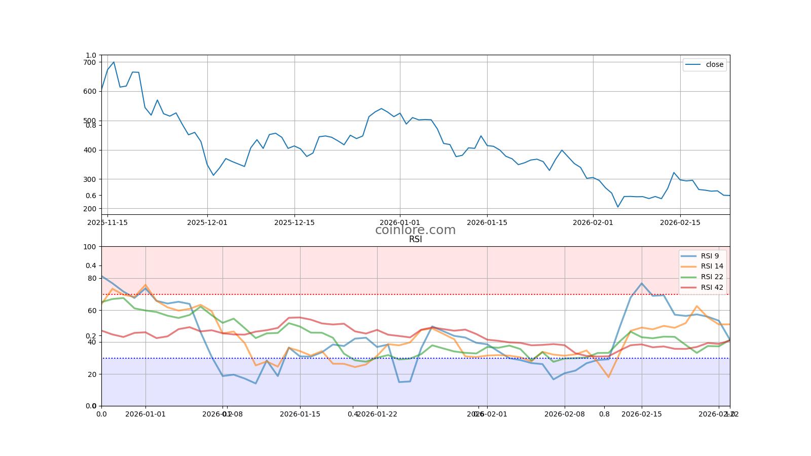 Zcash RSI indicator