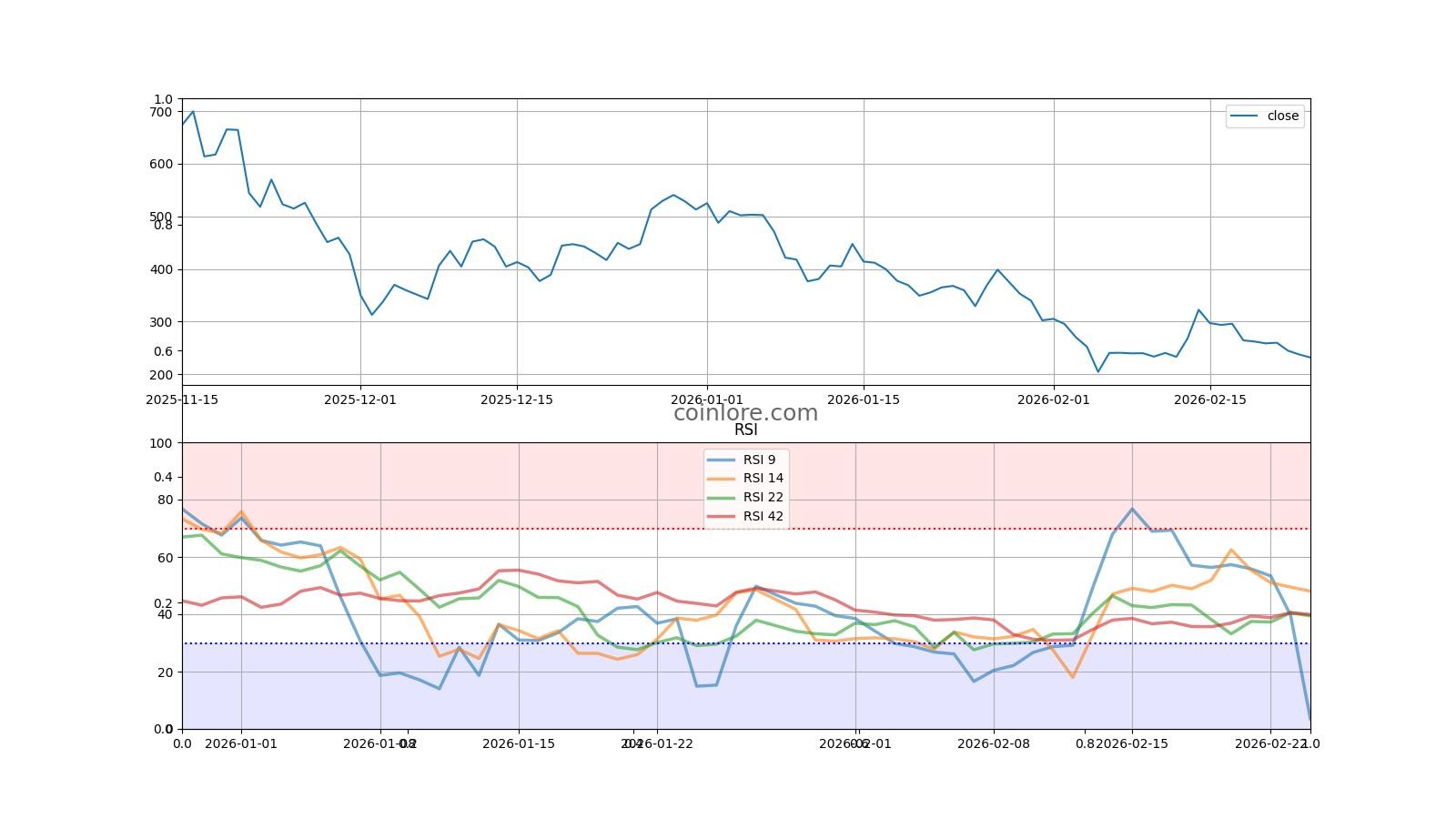 Zcash RSI indicator