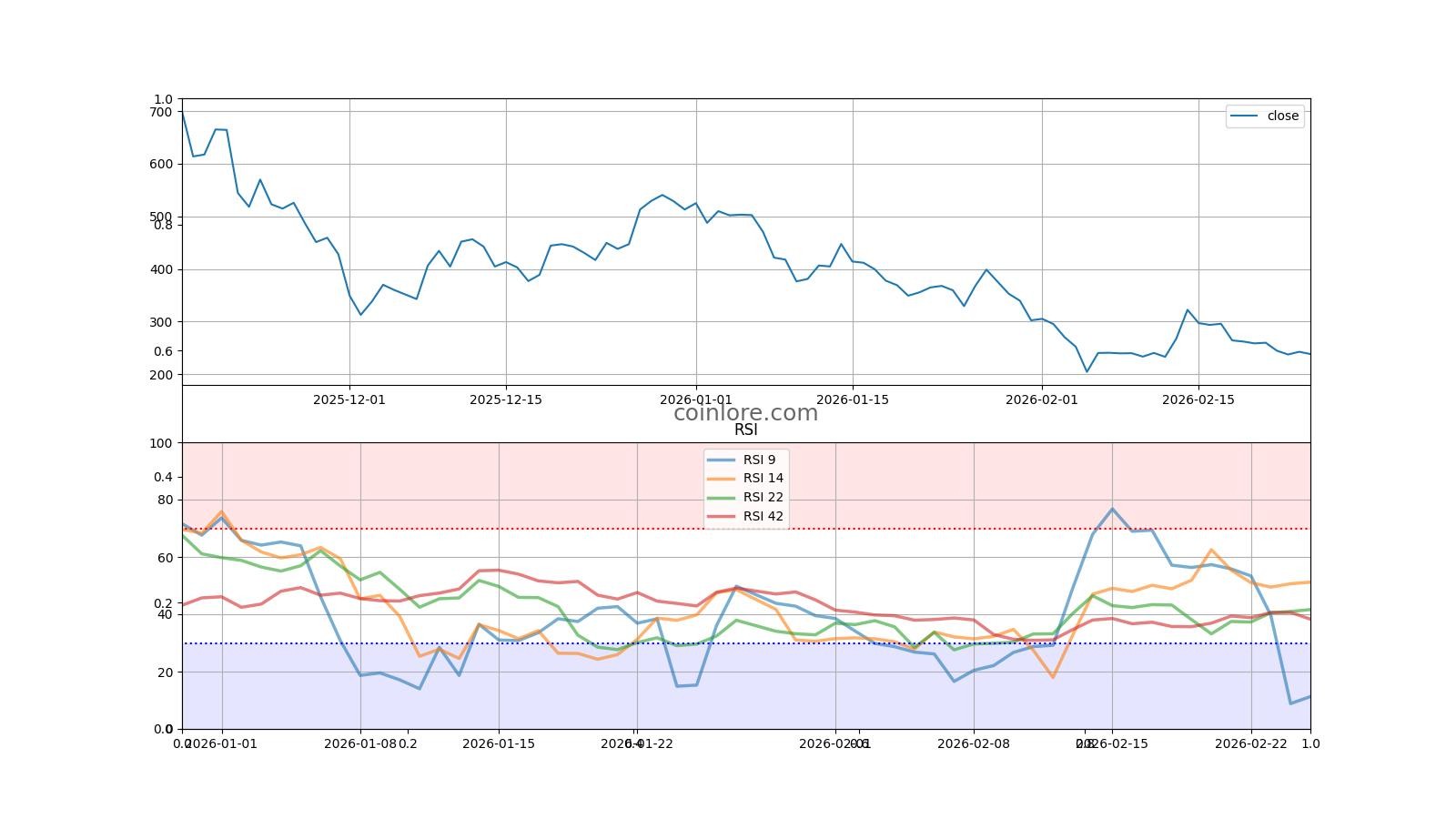 Zcash RSI indicator