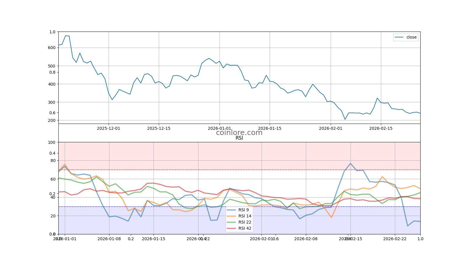 Zcash RSI indicator