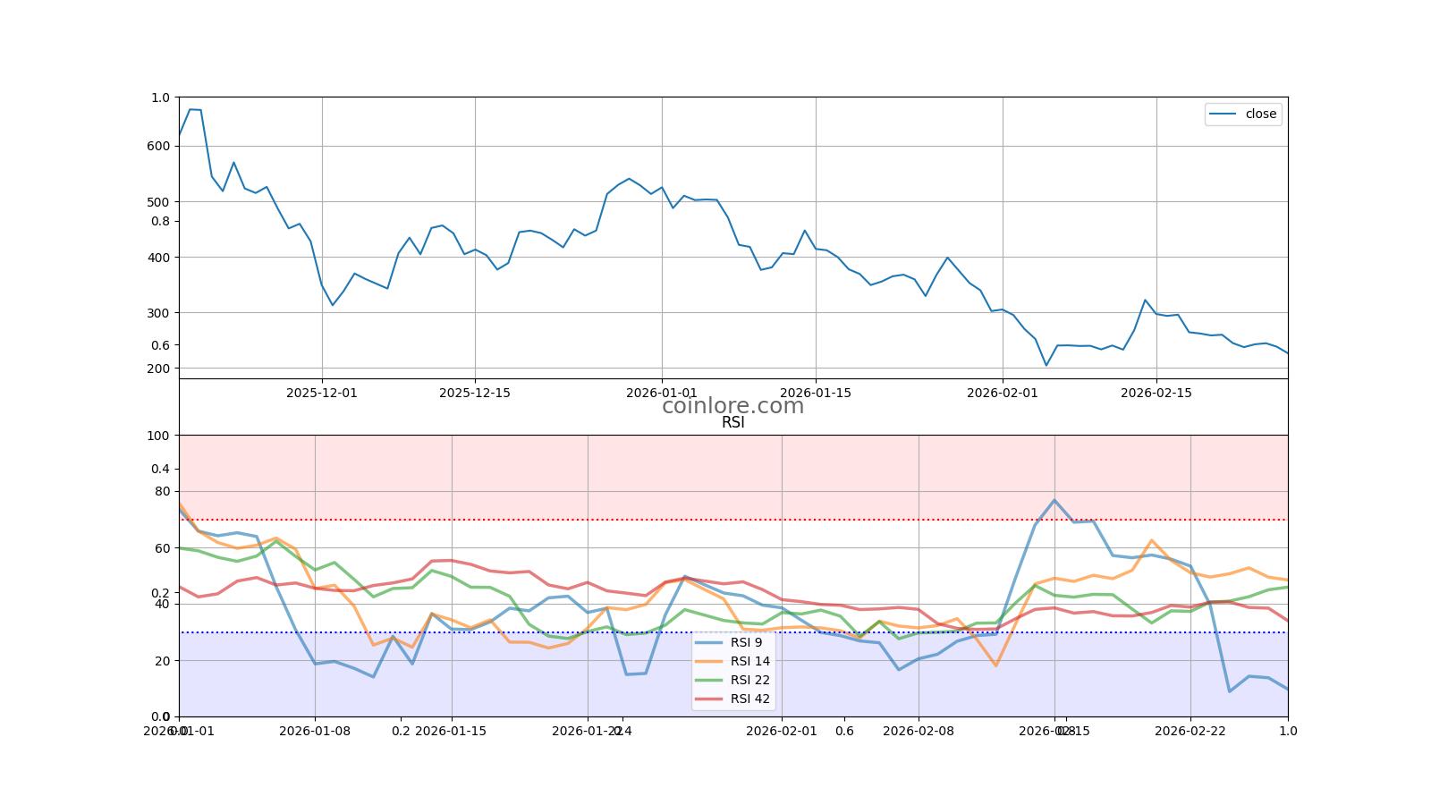 Zcash RSI indicator