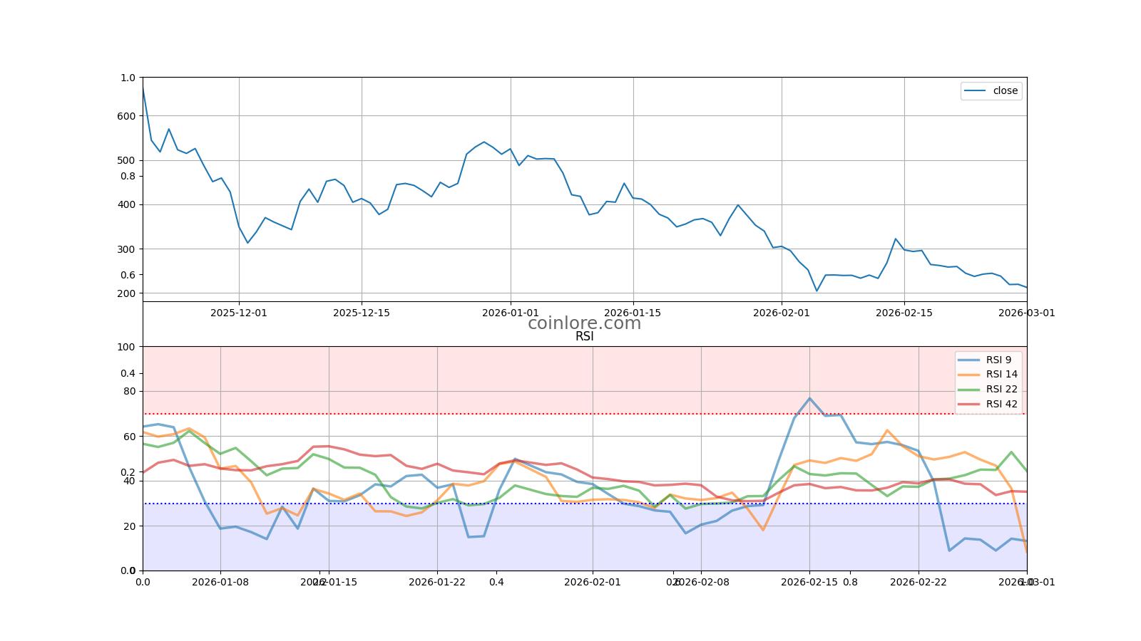 Zcash RSI indicator