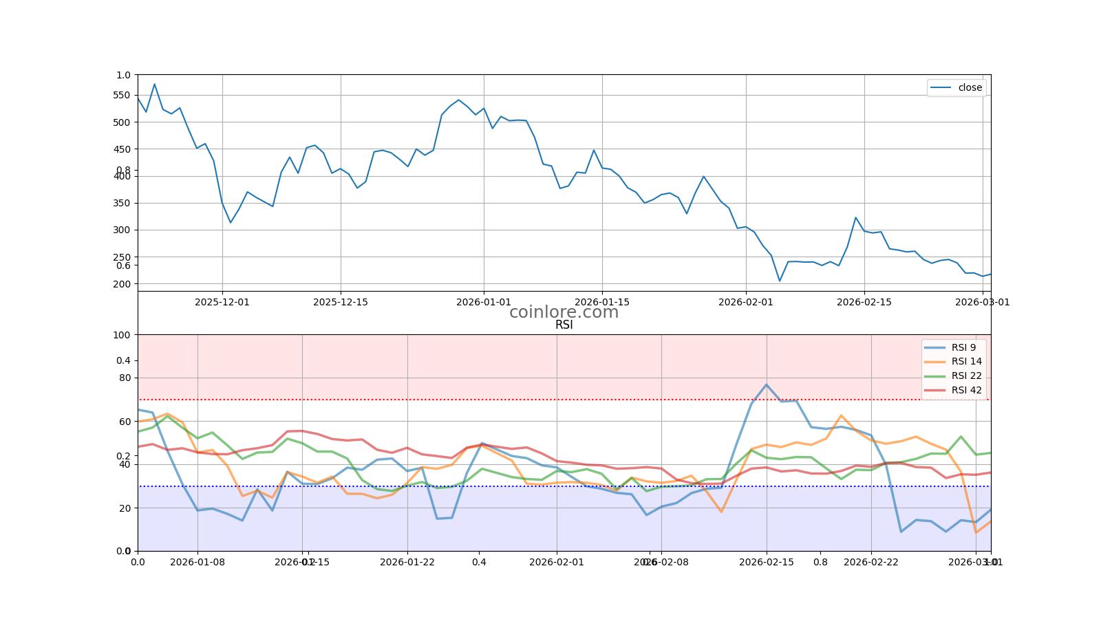 Zcash RSI indicator