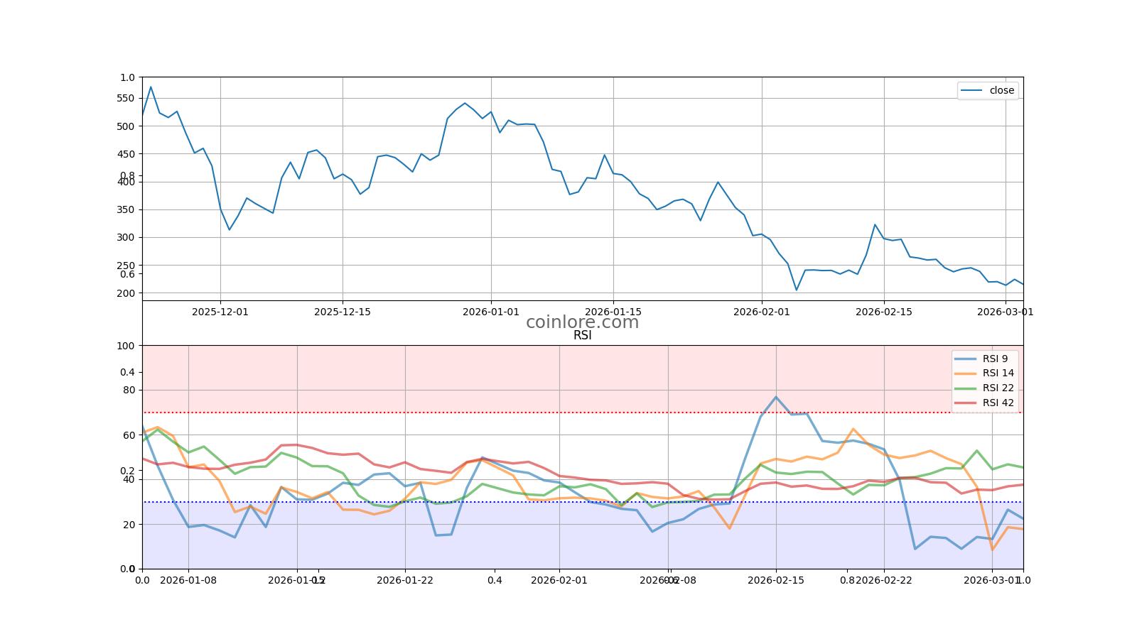 Zcash RSI indicator