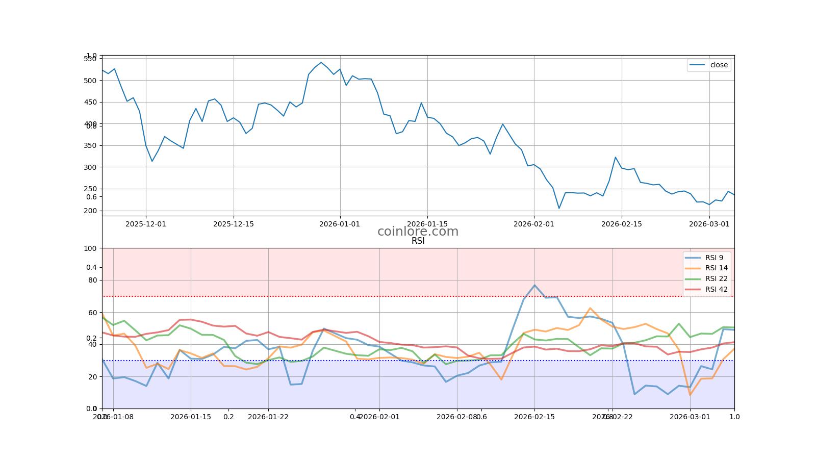 Zcash RSI indicator