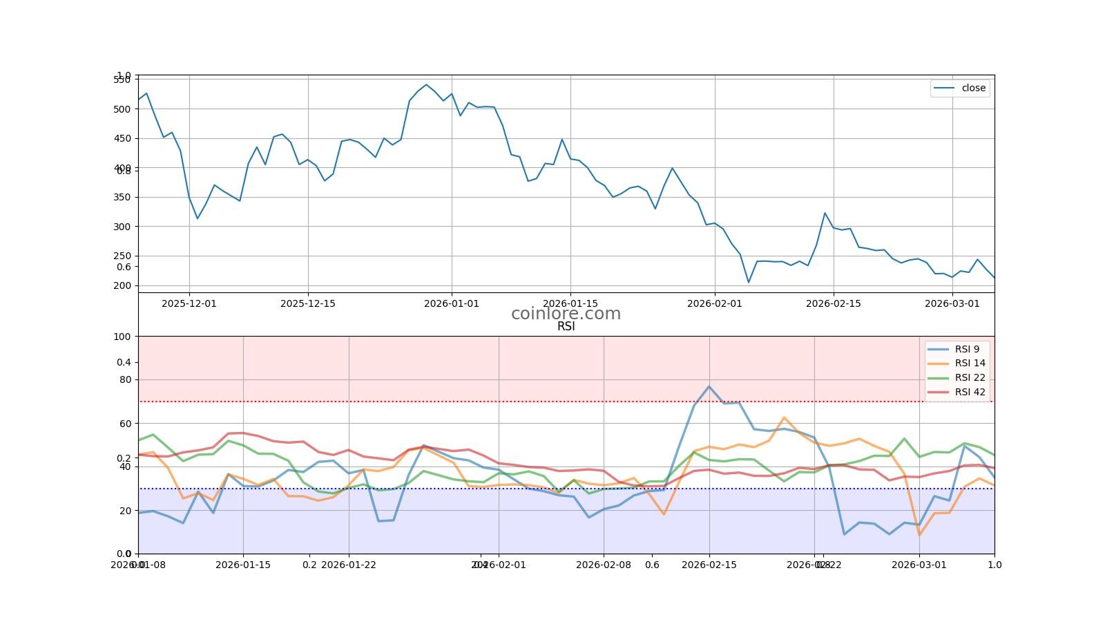 Zcash RSI indicator