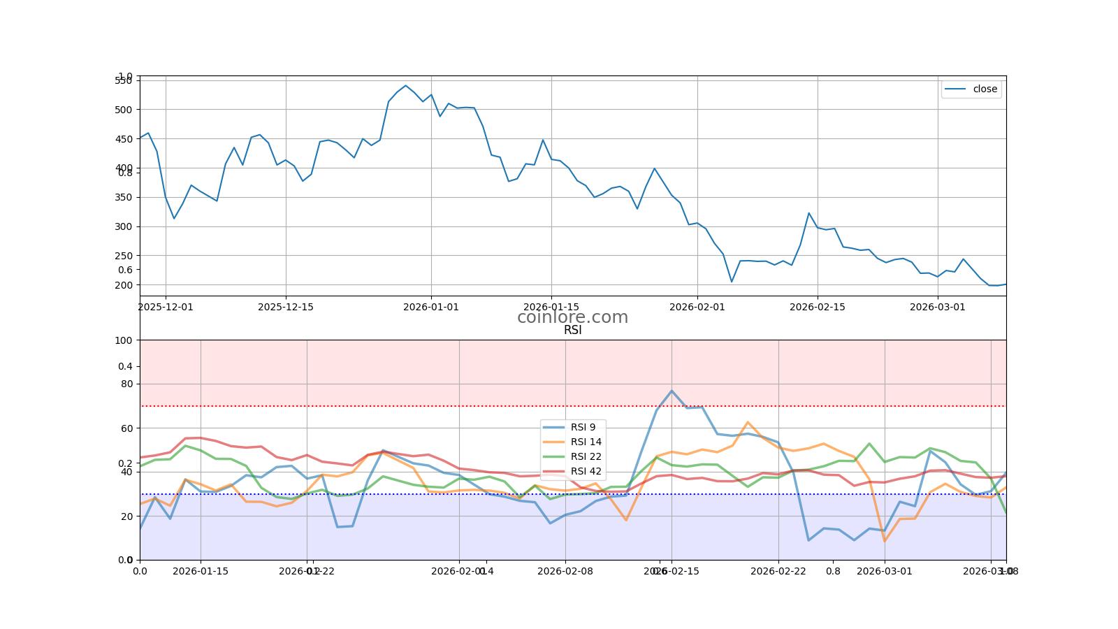Zcash RSI indicator
