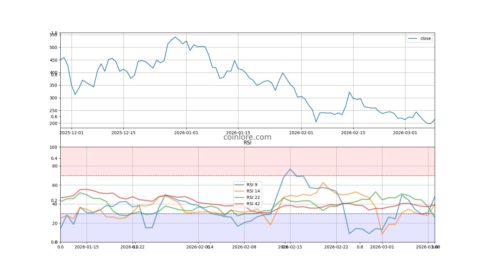 Zcash RSI indicator