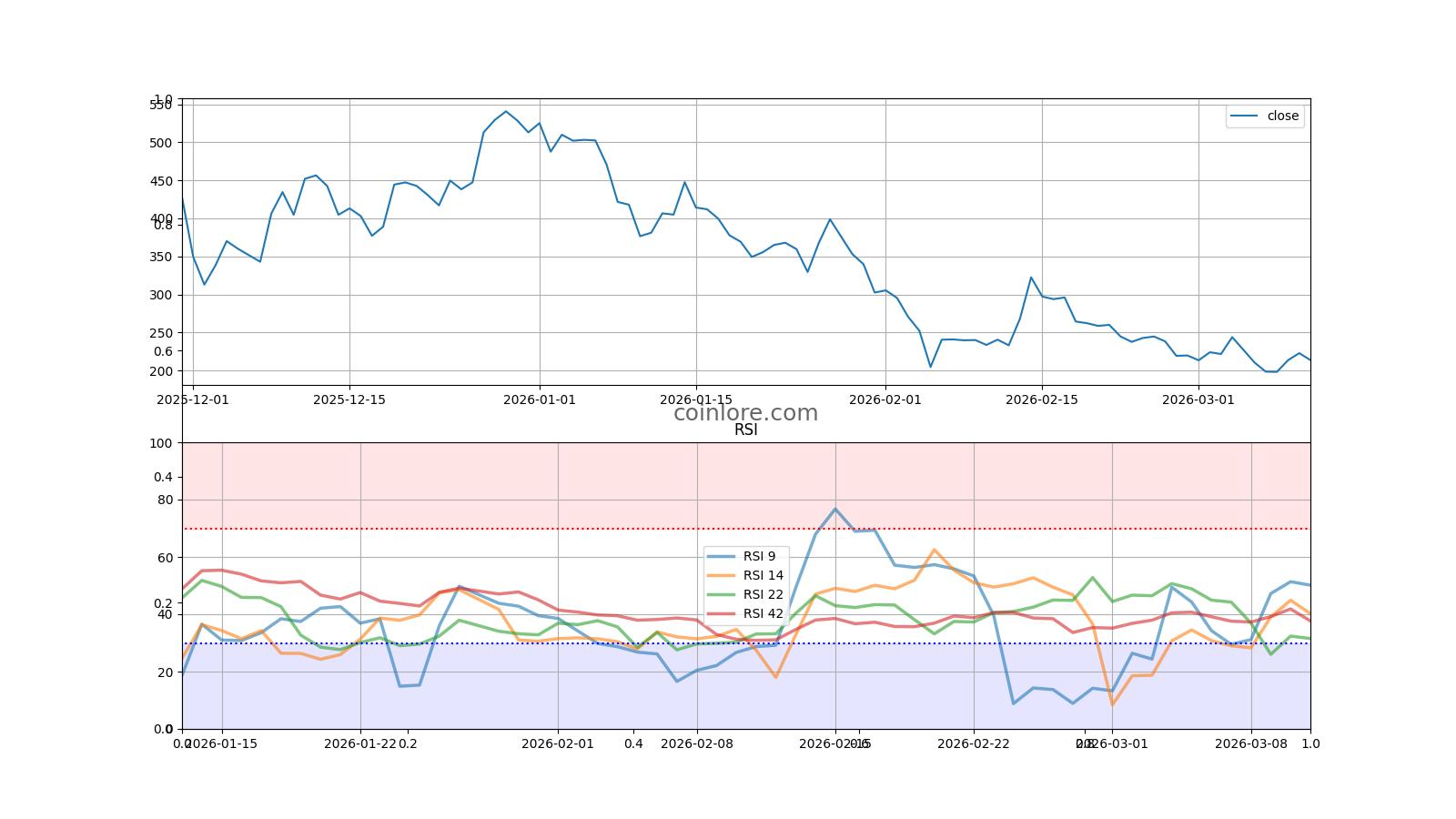 Zcash RSI indicator