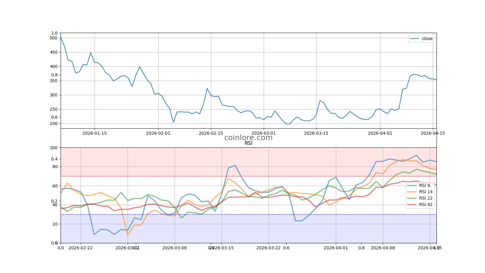 Zcash RSI indicator